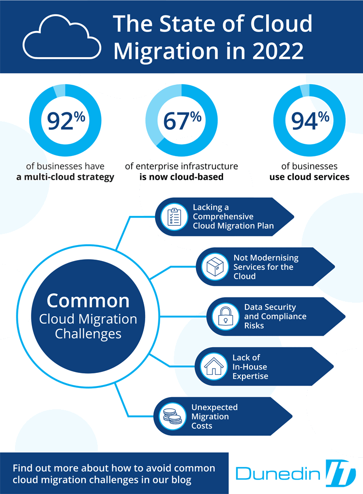How To Avoid These 5 Common Cloud Migration Challenges Dunedin It